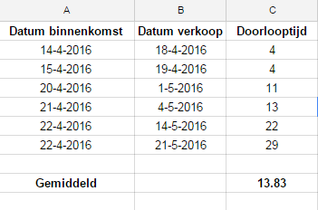 Waarom de doorlooptijd van de leads zeer bepalend is voor verbetering