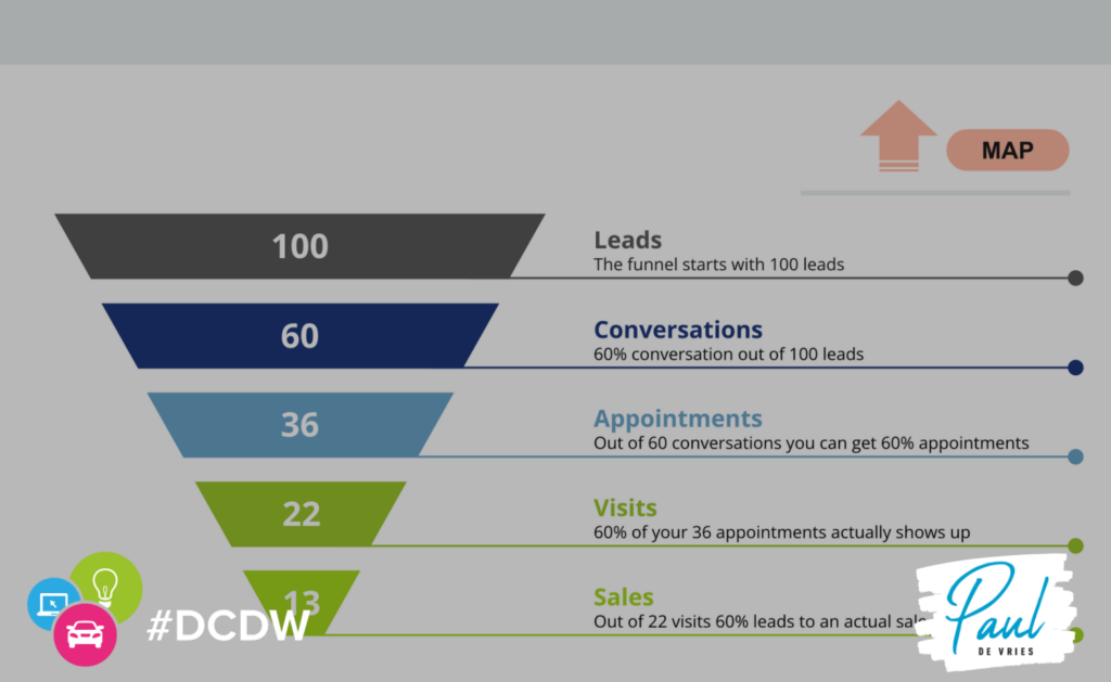 Het gaat niet meer vanzelf in de autoverkoop, gelukkig maar!